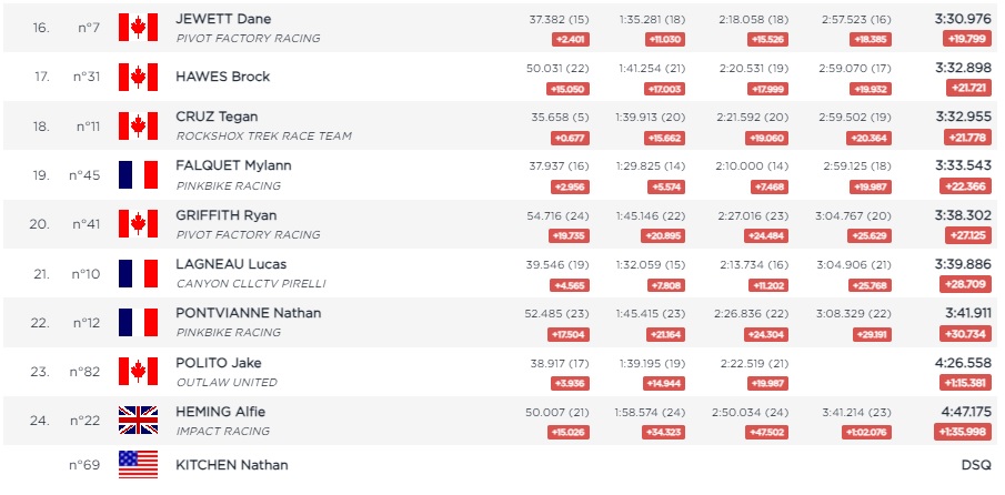 RESULTS: Leogang Junior DH World Cup Finals - Mountain Bike News Story ...