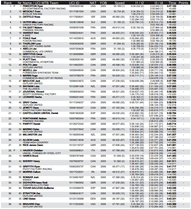 RESULTS: Ryan Pinkerton and Lais Bonnaure Fastest Juniors in Les Gets ...