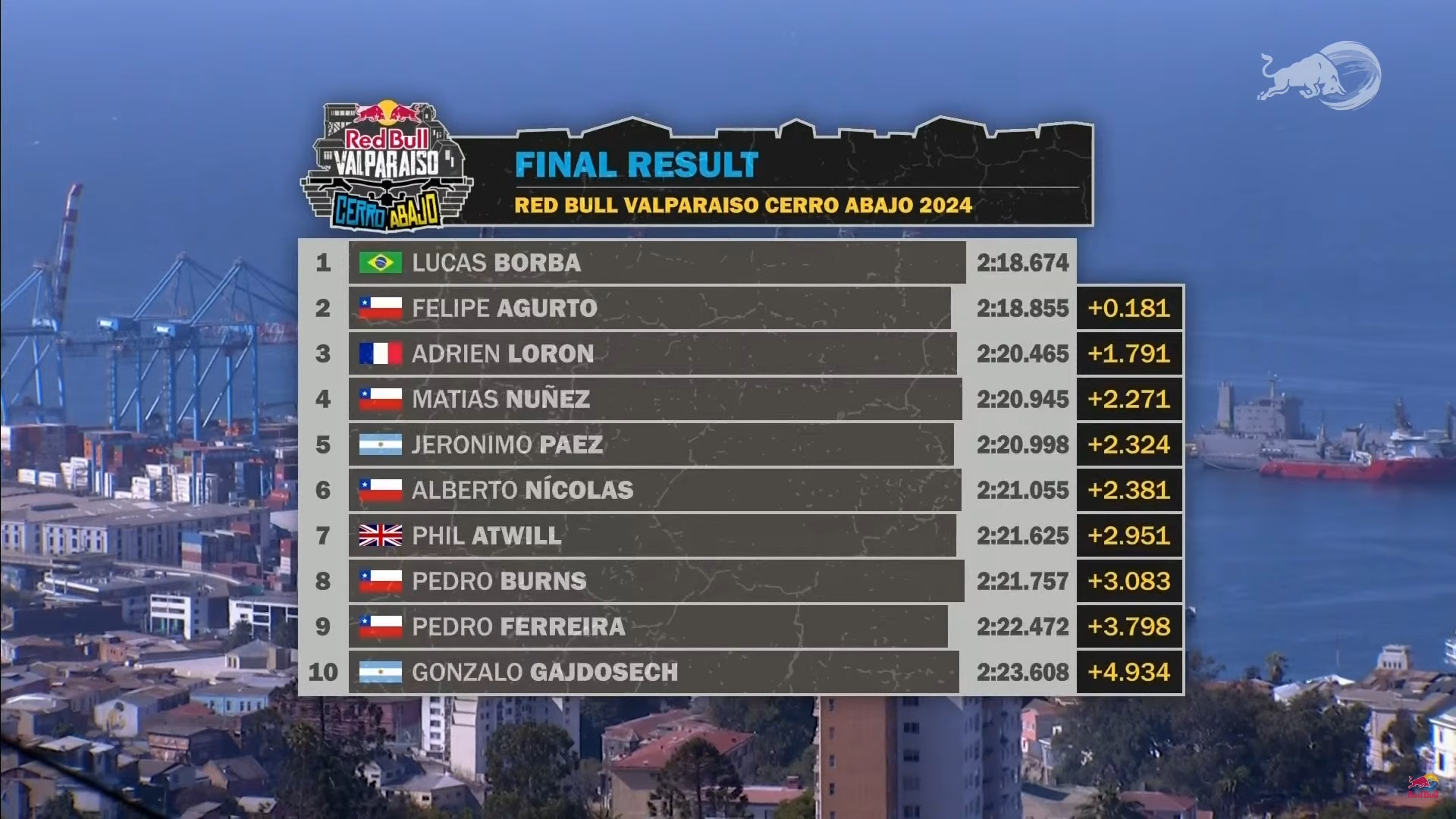 RESULTS: 2024 Red Bull Valparaiso Cerro Abajo - Mountain Bike News Story - Vital MTB