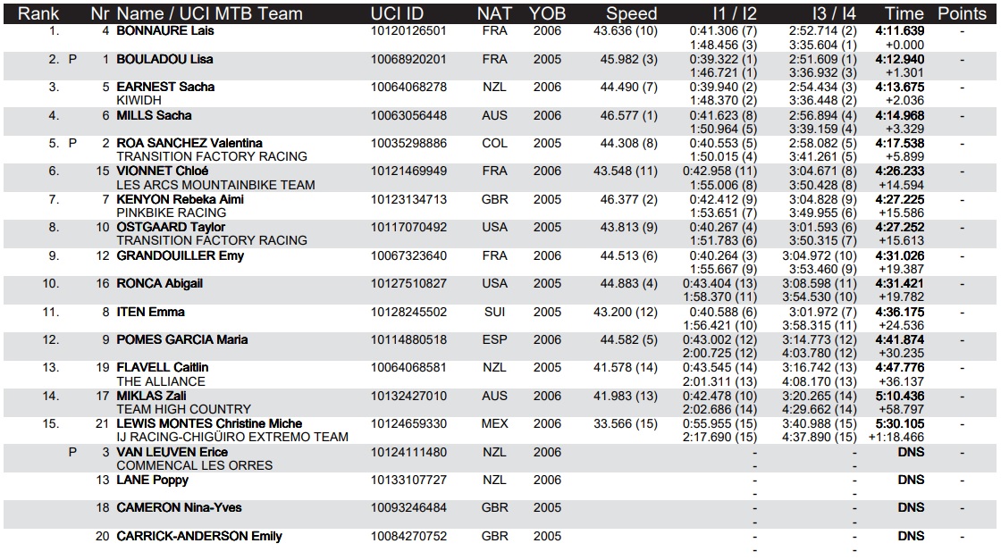 RESULTS: Ryan Pinkerton and Lais Bonnaure Fastest Juniors in Les Gets ...