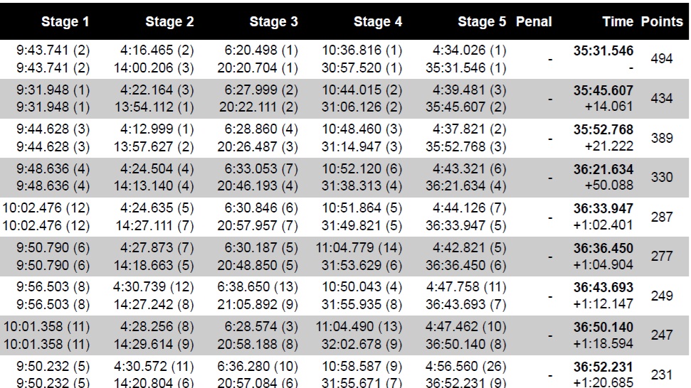 RESULTS: Aletsch Arena Enduro World Cup - Mountain Bike News Story - Vital MTB