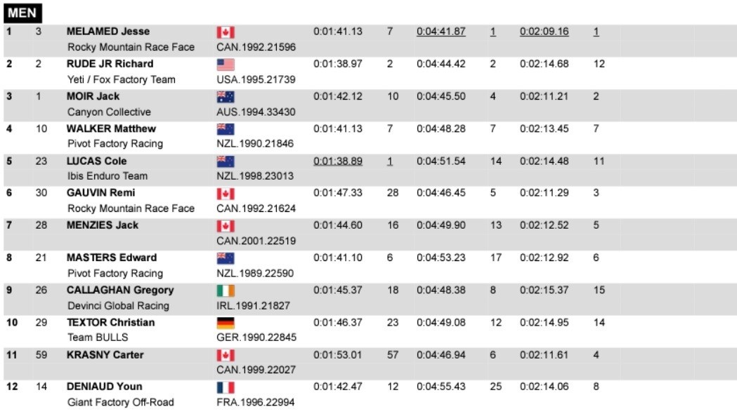 RESULTS: Jesse Melamed and Harriet Harnden Win EWS Whistler Pro Stage ...