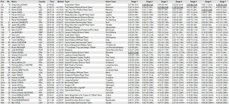 Greg Callaghan and Tracy Moseley Win EWS Ireland - Mountain Bikes News ...