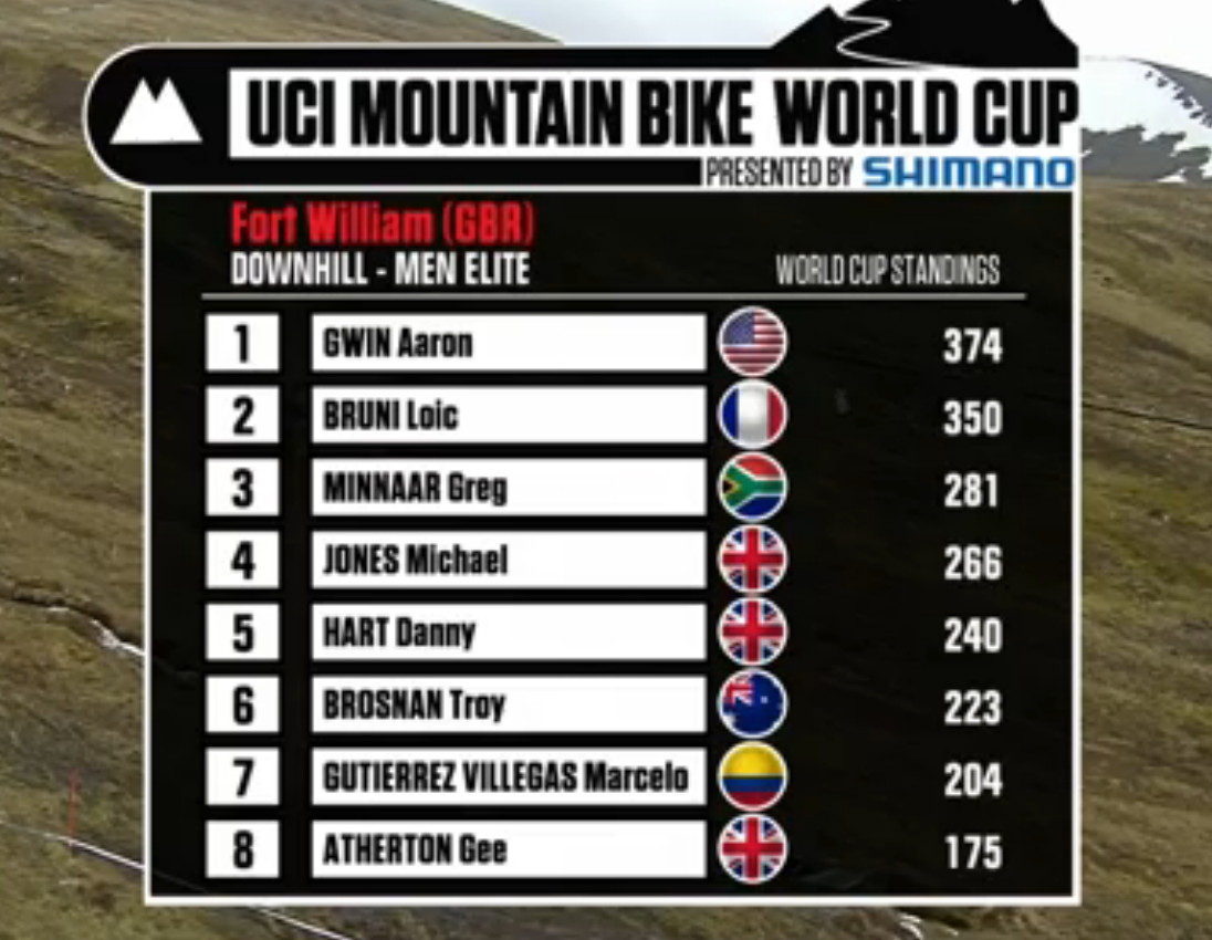 Fort William World Cup Downhill Final Results - Mountain Bikes News Stories - Vital MTB