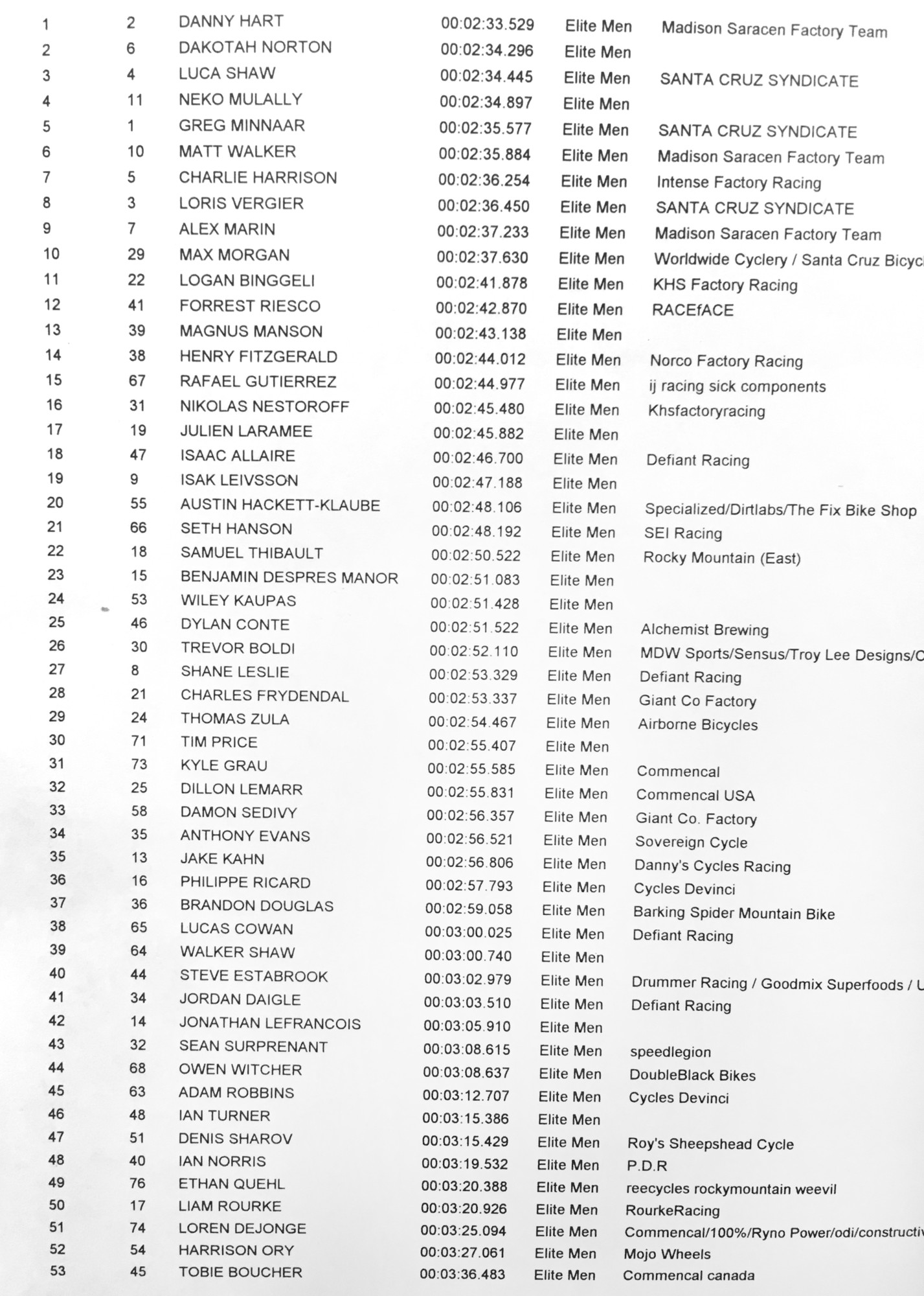 RESULTS: Danny Hart, Caroline Washam Win Pro GRT Windrock - Mountain ...