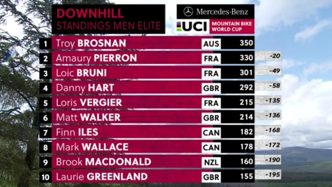 FINAL RESULTS - Fort William World Cup Downhill - Mountain Bike News Story - Vital MTB