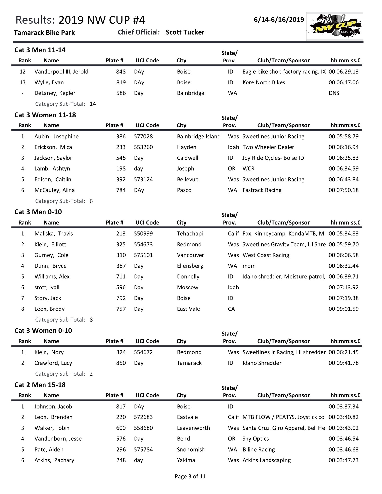 FINAL RESULTS - NW Cup / Pro GRT Tamarack - Mountain Bike News Story - Vital MTB