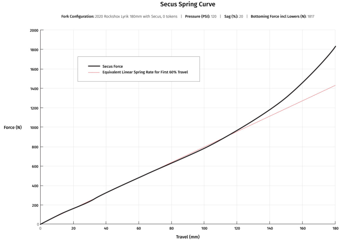 Superior Spring Curve to Coil? Vorsprung Launches the Secus - Mountain ...