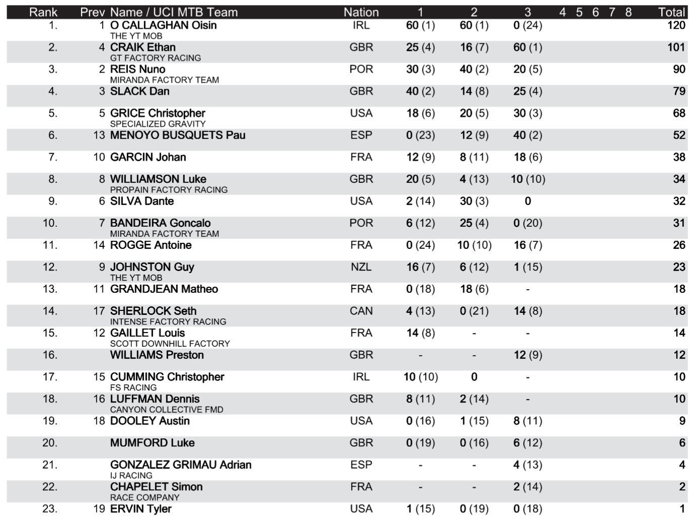 RACE RESULTS - Lousa World Cup DH 1 of 2 - Mountain Bikes News Stories ...