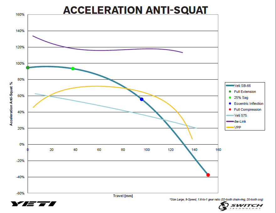 Yeti SB-66 Acceleration and Anti-Squat Chart - The New Yeti SB-66 ...