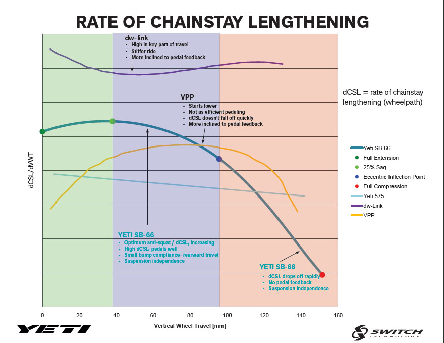 Yeti SB-66 Chainstay Length Growth Rates - The New Yeti SB-66 ...