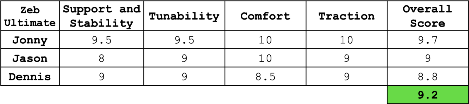 What's The Best Enduro Fork in 2024? - Enduro Fork Test Sessions ...