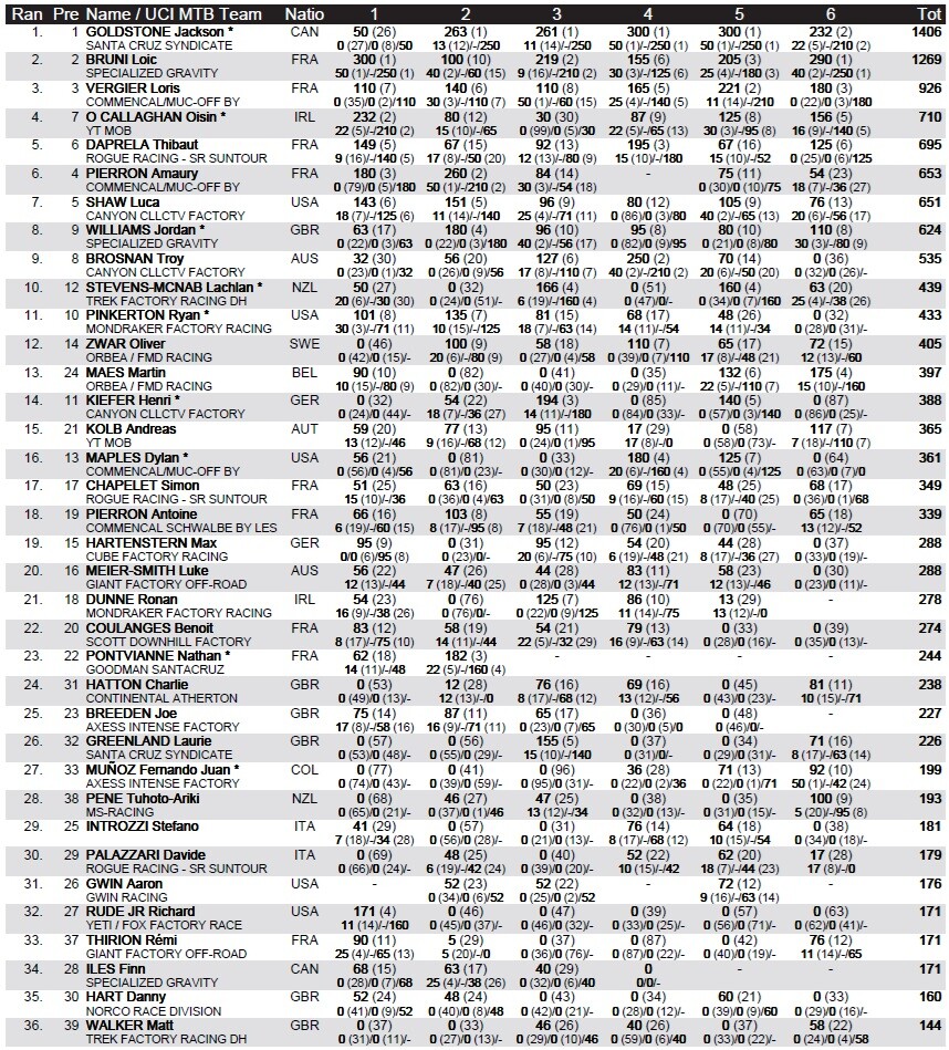 FINAL RESULTS: Andorra World Cup Elite DH - Mountain Bike News Story ...
