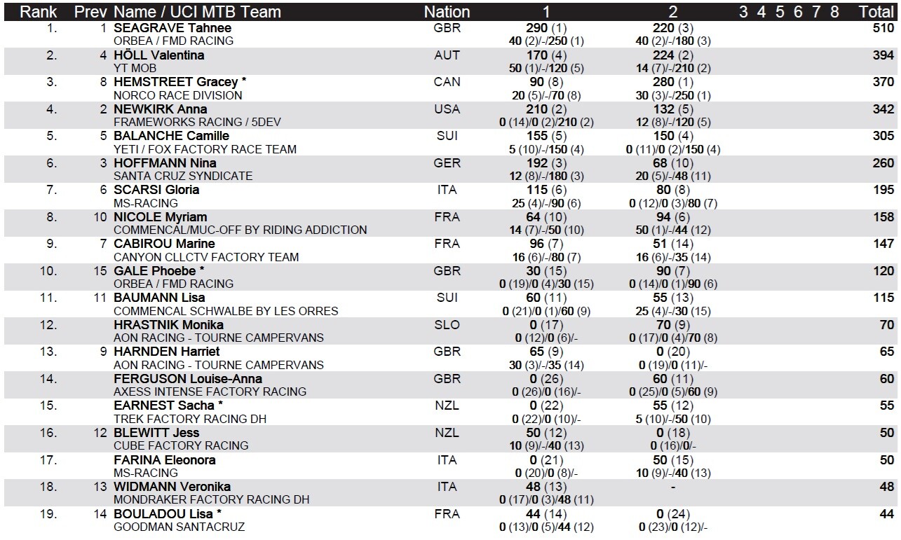 RESULTS: Loudenvielle World Cup DH Elite Finals - Mountain Bike News Story - Vital MTB