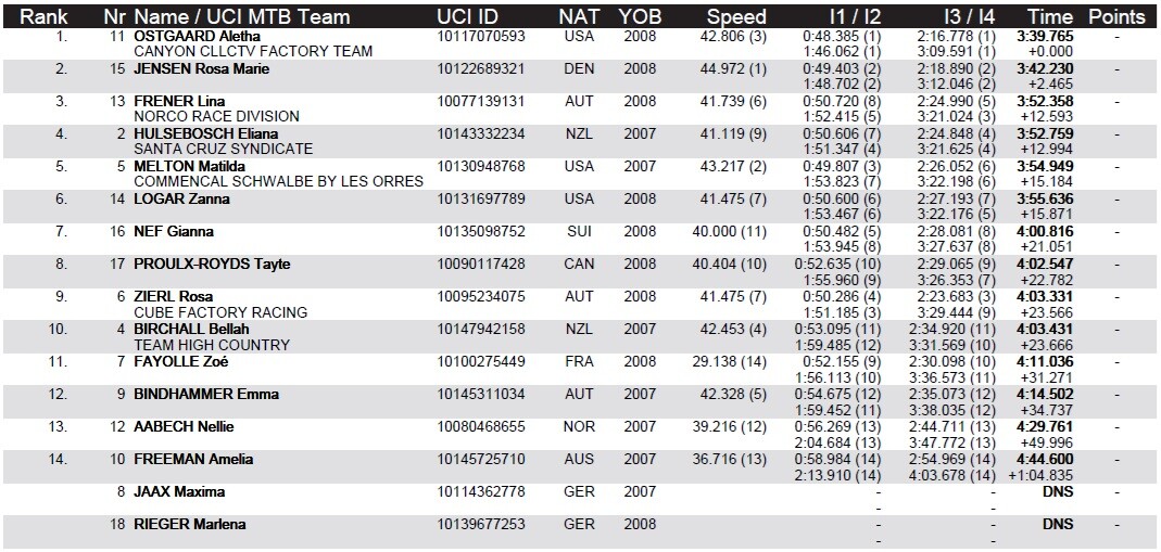 RESULTS: Bielsko-Biala UCI DH Junior World Cup Qualifying - Mountain ...