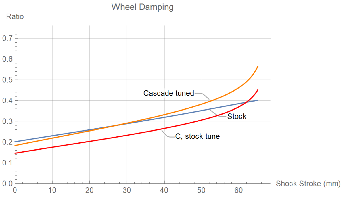 Frame design: how to select shock stroke & length? - The Hub - Mountain ...