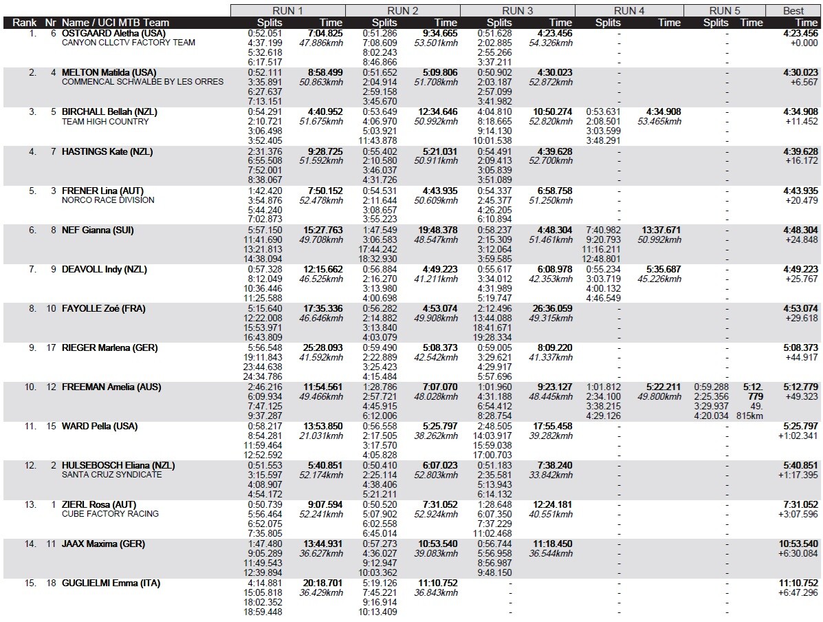 2025 World Cup Downhill - Val di Sole, Italy - The Hub - Mountain ...